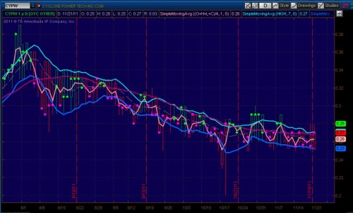 Cyclone Power Technologies stock up-listed to OTCQB | Torque News